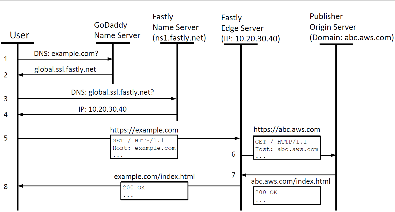 Domain Shadowing: Leveraging CDNs for Robust Blocking-Resistant ...